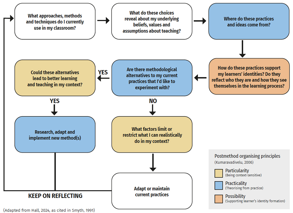 Engaging with postmethod pedagogy: a framework
